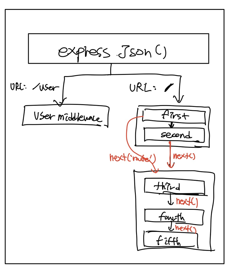 [express] app.METHOD and "next" parameter and callback function